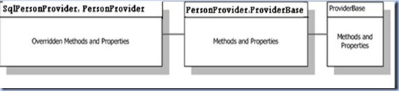 Developers House: Provider Design Patterns in NET 2.0